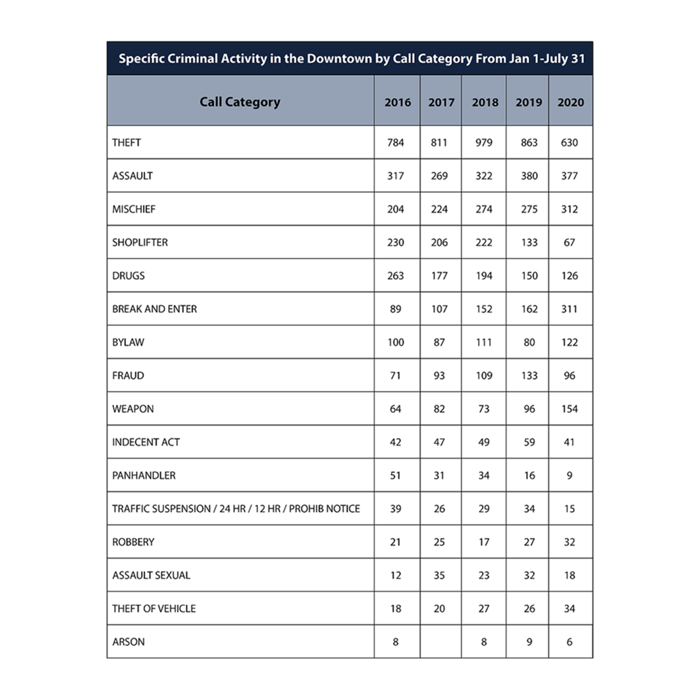 Crime stats from Victoria Police indicate rise in break and enters, but ...