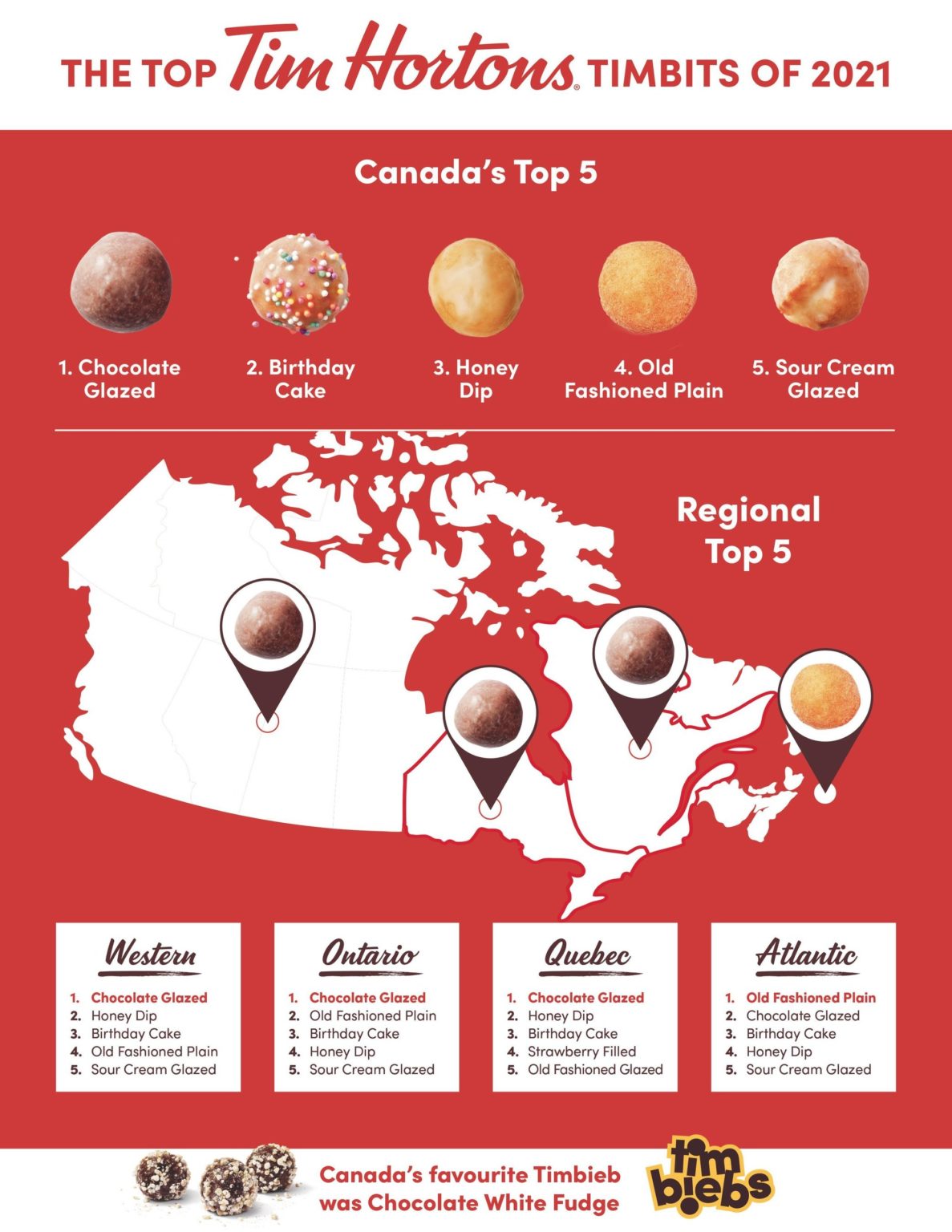 Tim Hortons announces Canada’s top five favourite Timbit flavours