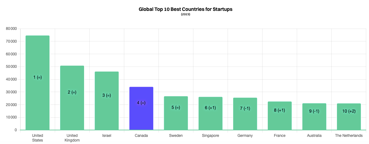 Victoria ranks within the top 15 Canadian cities for startups